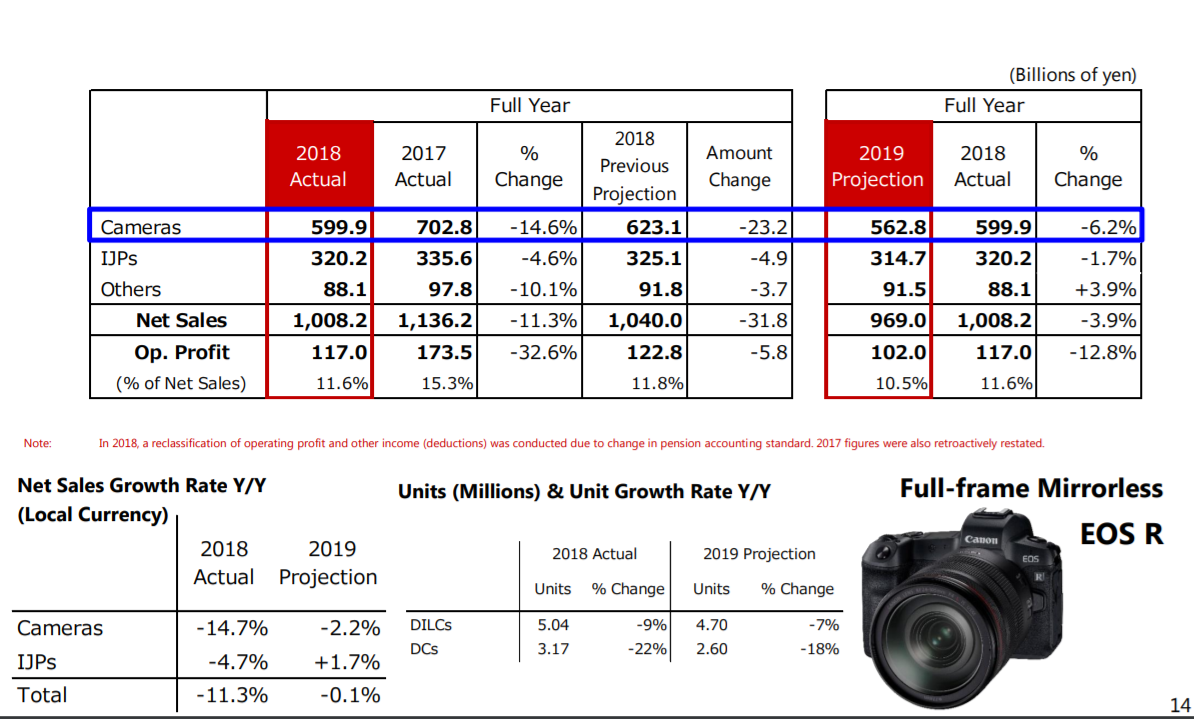 Canon's 2018 Financials - The market slides and Canon with it Tag name ...