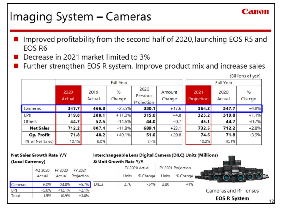 Canon releases their 2020 financials Tag name Category name Canon News