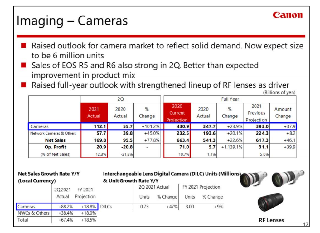 Canon releases Financial results for the 2nd Quarter 2021 Tag name ...